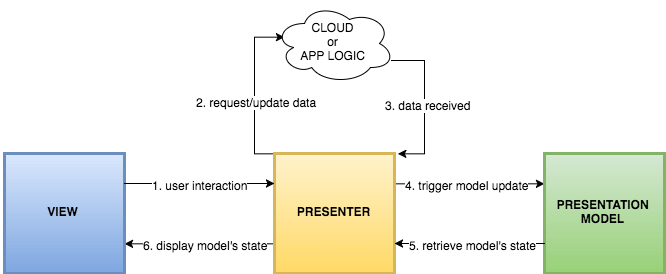 Presentation Model and Passive View in MVP — The Android way | by ...
