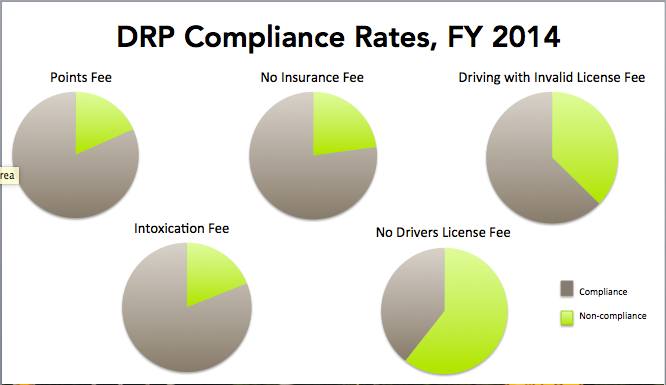 The Driver Responsibility Program (DRP) was created in 2003 as an ...