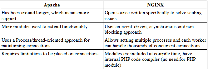 NGINX — Better and Faster Web Server Technology | by Shweta Datar | Javarevisited | Medium