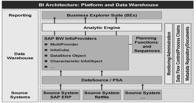 The evolution of EDW framework based on In-memory computing technology: a field study of SAP BW ...