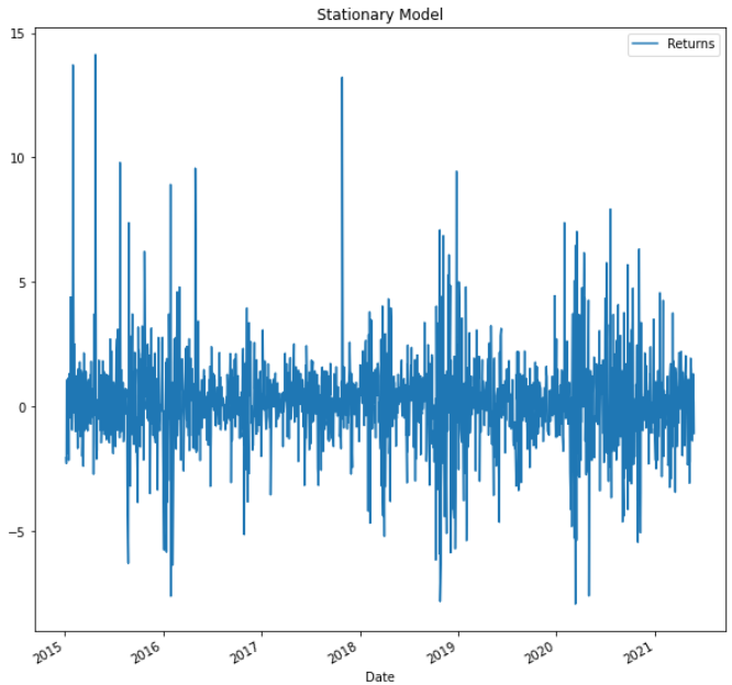 Time Series Analysis 101 on Python | by Justin Farnan | Analytics ...