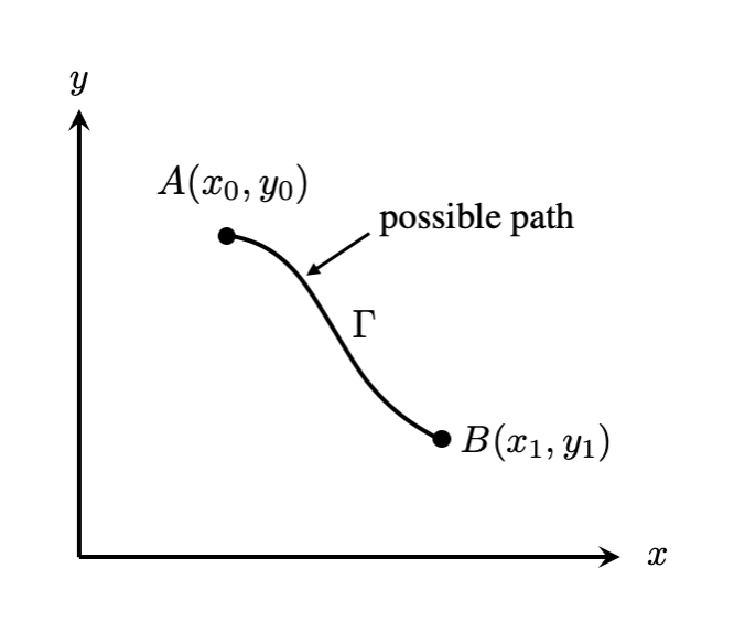 The Famous Problem of the Brachistochrone | by Marco Tavora Ph.D ...
