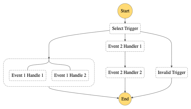 Migrating to AWS Step Functions. Why we decided to migrate to AWS Step ...