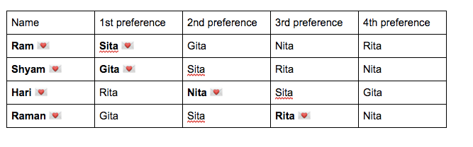 Gale–Shapley Algorithm for Stable Matching: EasyExpalined | by Umesh Satyal | Medium
