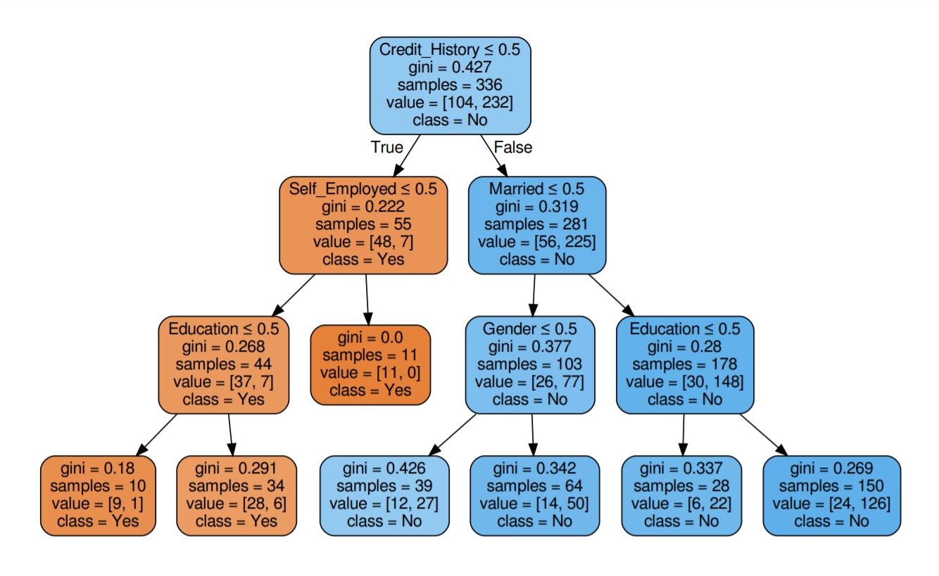 Decision Trees Explained With a Practical Example