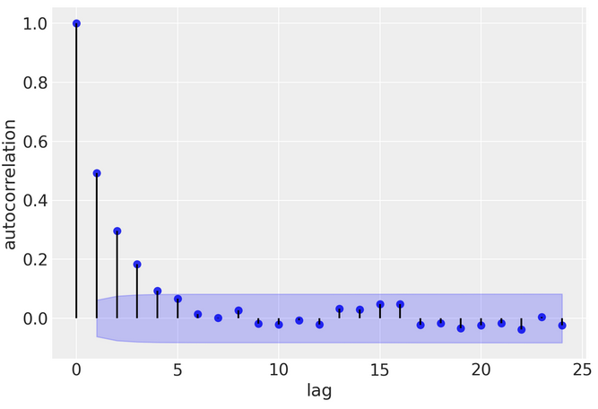 Bayesian Time Series - Linear Regression | Towards Data Science