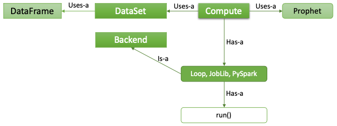 Design and Implementation of A Reusable Forecasting Library with Extensibility and Scalability ...
