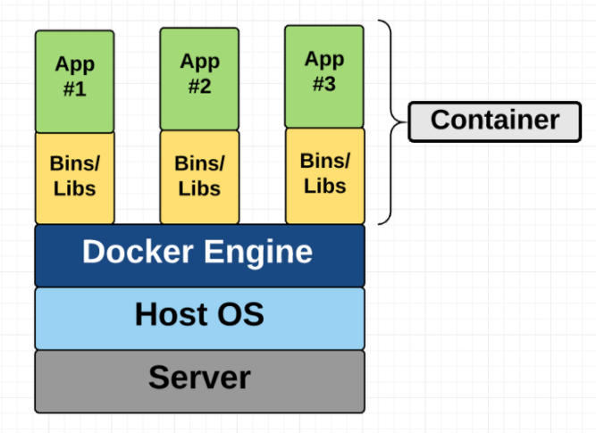 Getting Started with Docker. Goal: Docker isolates an application… | by ...