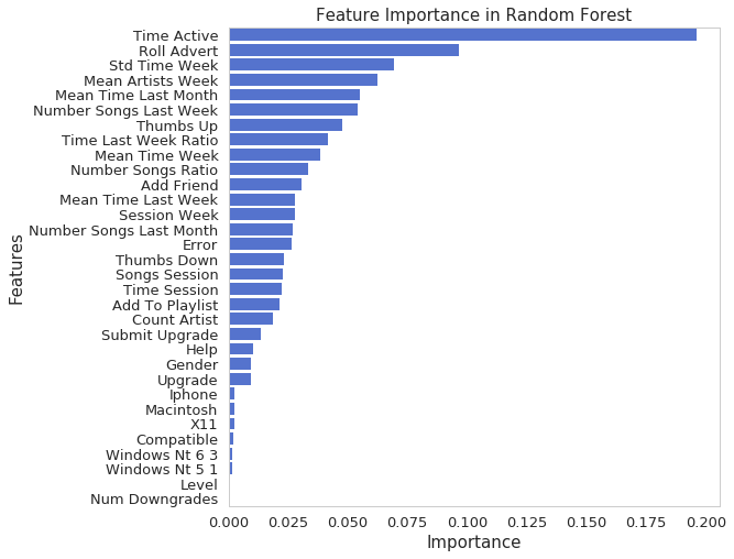 Sparkify: Analysis of Churn Predictions Using PySpark | by Jesus Mira | Medium