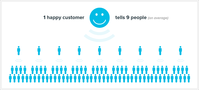 3 tips on how to create new customers through your existing customer ...