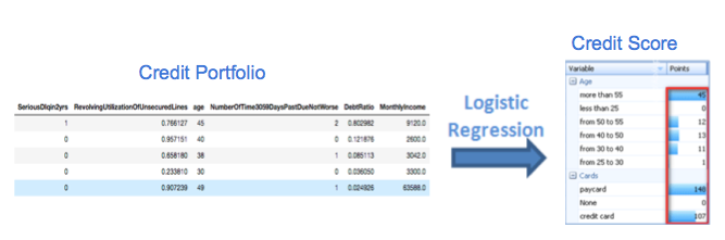 Credit Scoring — Scorecard Development Process | by Sandy Liu | Medium