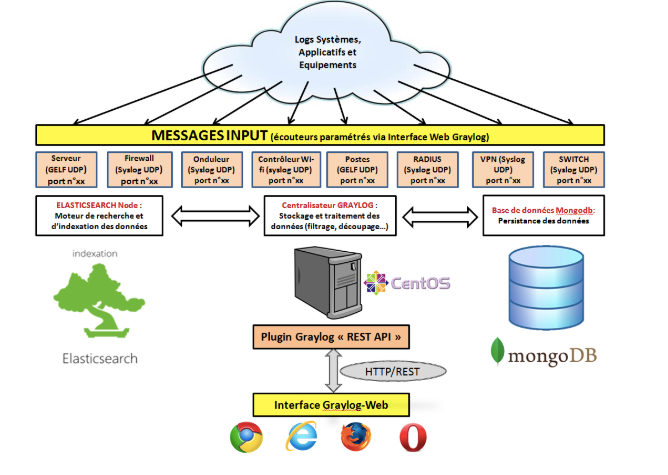 What is Graylog?. Graylog is defined in terms of log… | by goutham r | Medium