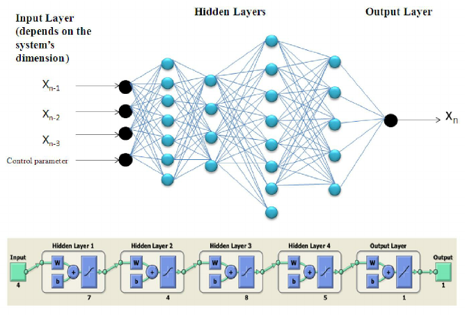 Recurrent Neural Network Also Check Lstm By Akash