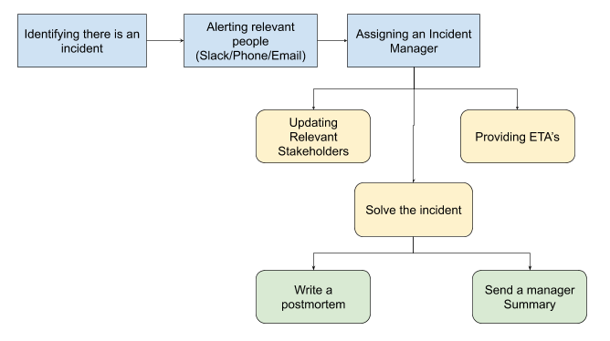 Optimizing Your Critical Incidents Management Process | by Asaf ...