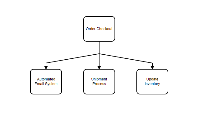 What is Apache Kafka. An Open Source distributed event… | by Guru Mahesh | Apr, 2022 | Medium