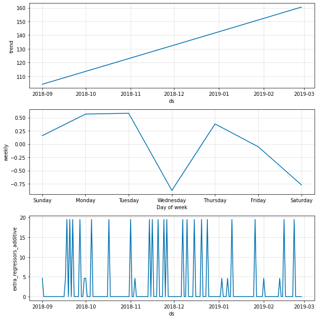 Facebook Prophet For Time Series Forecasting in Python | by Praneel Nihar | Towards Data Science