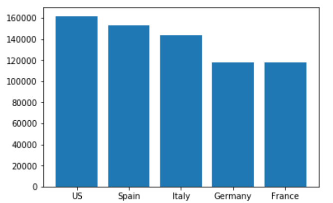 Comparison Of Matplotlib Vs Seaborn And Plotly On A