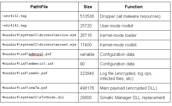 Zer0 Days: How Stuxnet Disrupted the Iran Nuclear Program and ...