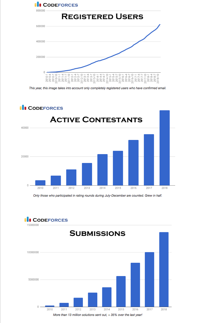 Competitive Coding , Advantages and Popular Sites | by Mohd Abdullah ...