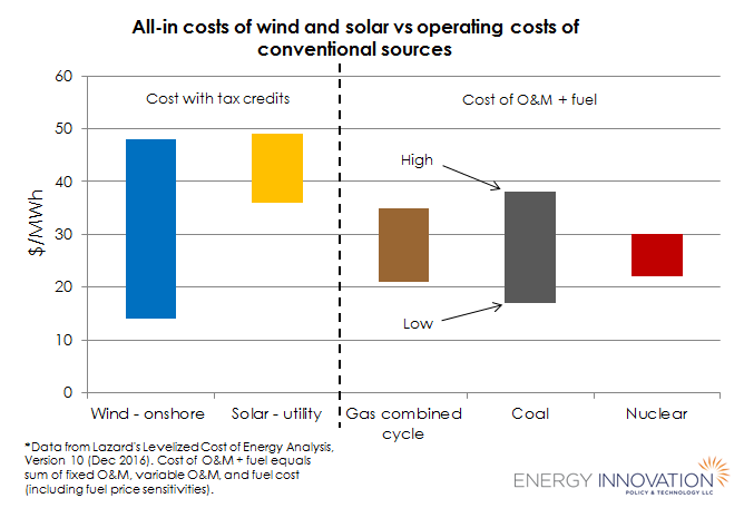 Wind And Solar Are Our Cheapest Electricity Sources — Now What Do We Do ...