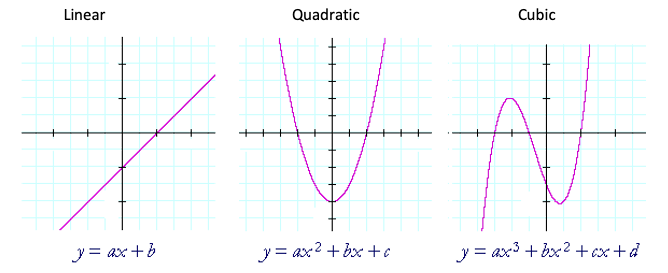 Easy intro to polynomials (1/5). Need a brief and easy introduction to ...