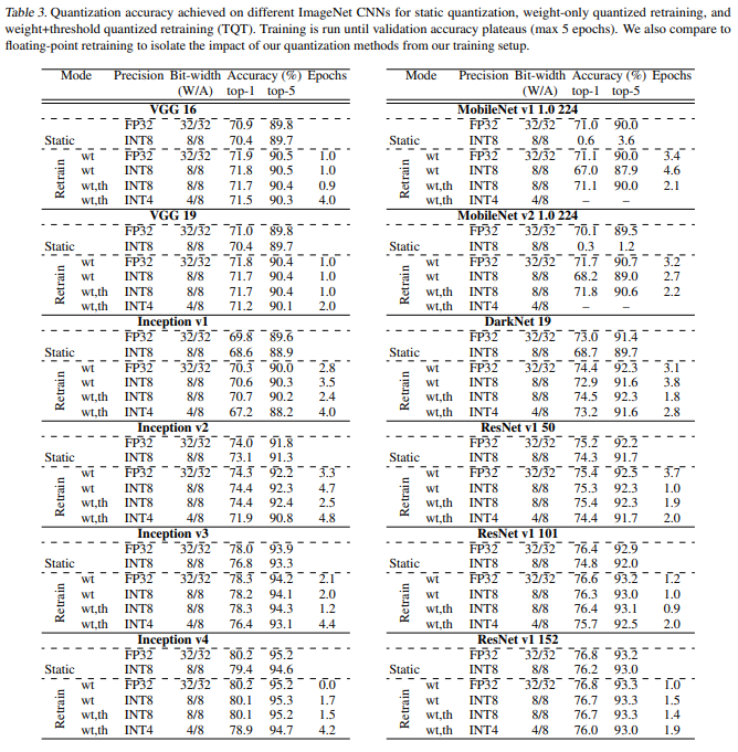 [Paper review] Trained quantization thresholds for accurate and efficient fixed-point inference ...
