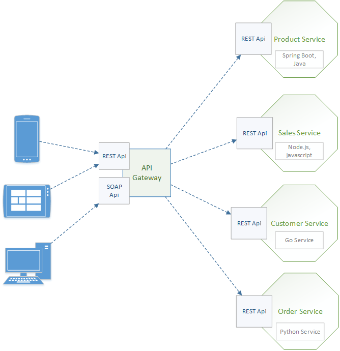 Microservices Architecture: integrating mobile clients | by Pavel ...