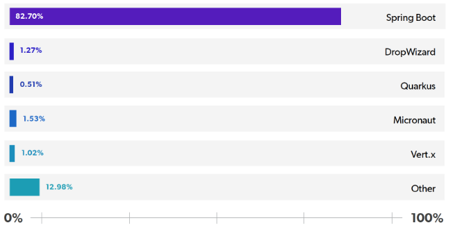 2020 Java trend. java에 대한 최신 동향에 대해서 정보 공유 해보도록 하겠습니다… | by Smart-JYS ...