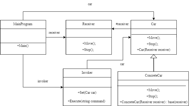 【C#】Behavioral Patterns Command Mode | by Wei Tsung Lin | Apr, 2022 ...