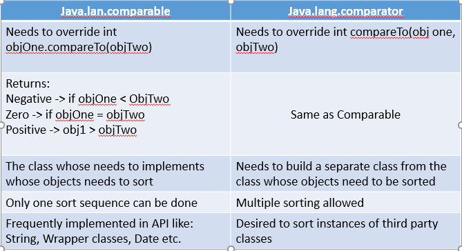 Comparable And Comparator In Java Pdfshare