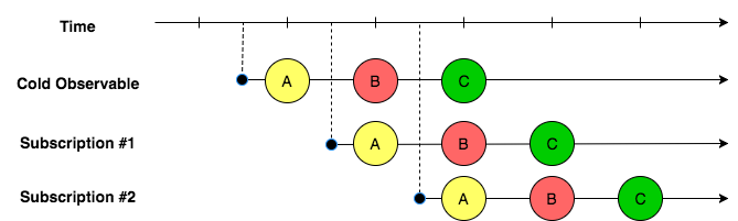 Multicasted Observables in RxJs. In this article I‘d like share my… | by Felice Geracitano | Medium
