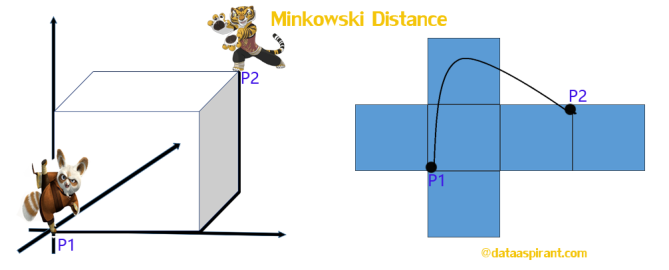 Types of Distance Metrics in Machine Learning. | by Priscila Tamang ...
