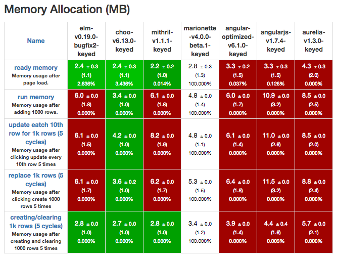 JavaScript Frameworks, Performance Comparison | by AJ Meyghani | Medium