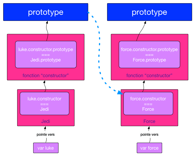 Pour les Jedis, JavaScript, épisode III : La revanche des Prototypes ...