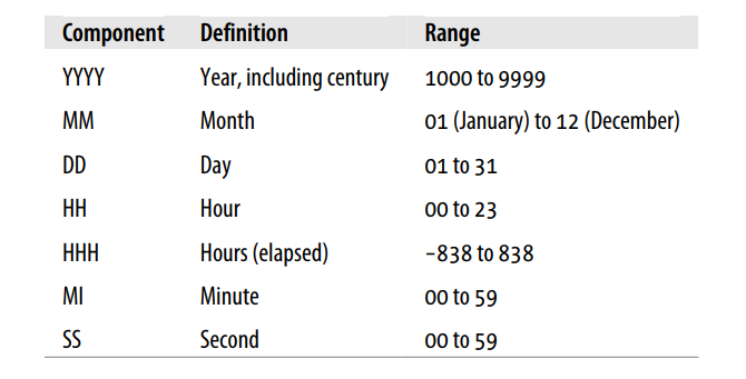 SQL: The Practical Guide — Text data type, Numeric data type and ...