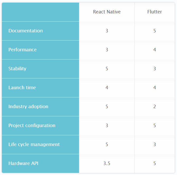 React Native vs Flutter. What to Choose for Your Next Project | by ...