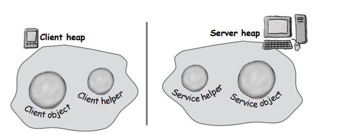 Head First Java-Chapter 18(Distributed Computing) | by Harshani ...