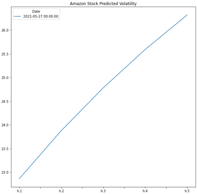 Time Series Analysis 101 on Python | by Justin Farnan | Analytics ...