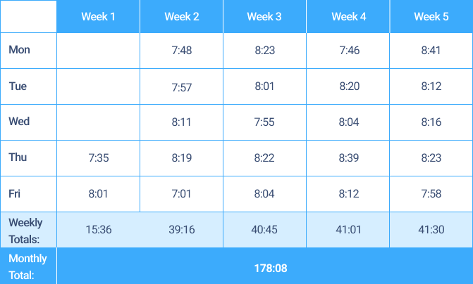 Step-By-Step Guide on How to Calculate Payroll Hours (+ Examples) | by ...