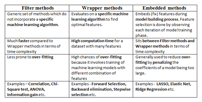 Feature Engineering Pipeline [Selection , Reduction] | by Manish Apte ...