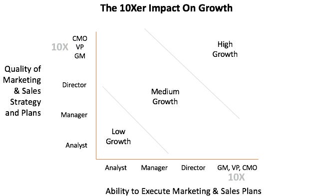 Startups: Get Proven 10X Marketing and Sales People To Accelerate ...