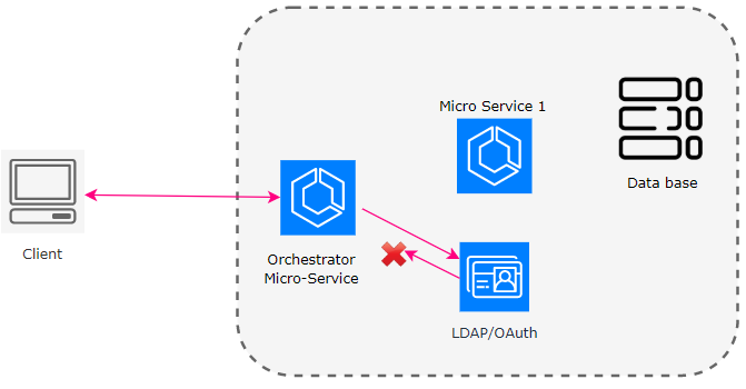 Fuzz Testing Rest Interface Of A Web Application Developed Using Micro Service Architecture By