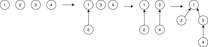 Disjoint Set Unions by Rank and Path Compression | by Harshit Sharma | Medium