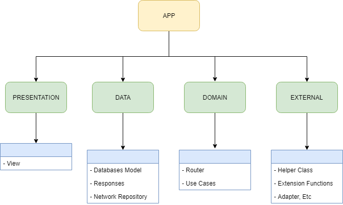 Clean Architecture in Android?. Sedikit cerita tentang bagaimana… | by ...