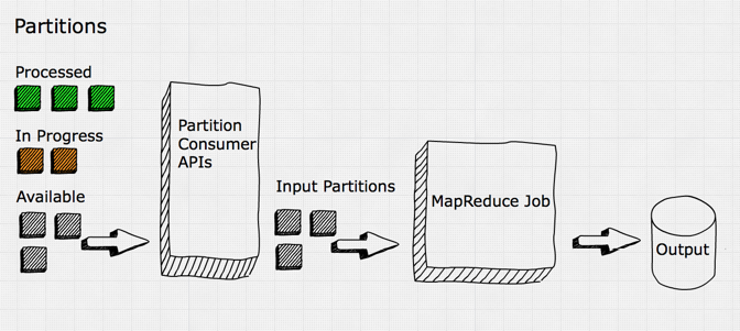 Incremental Processing on Hadoop. March 1, 2016 | by cdapio | cdapio | Medium