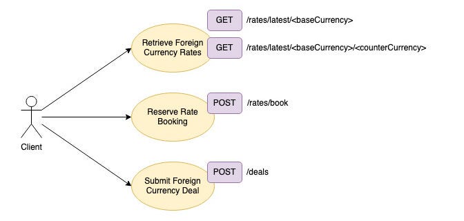 How to Build Performance Tests To Validate Your APIs Using Gatling | by ...