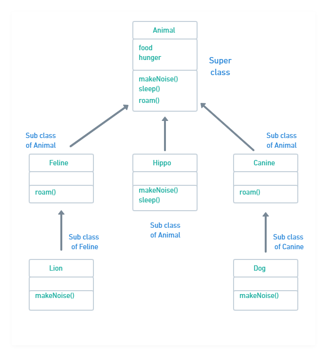 10. Interfaces & Abstract Classes — (HFJ-8) | by Prabath Shalitha | Medium