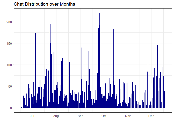 Statistical Analysis Of Whatsapp Chats By Freeman Goja Whatsapp