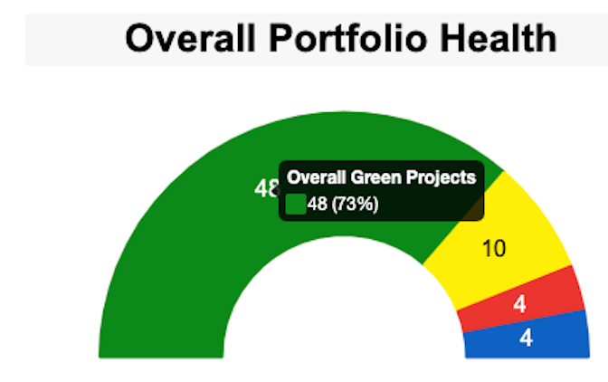 Project Management and the Overlooked Criticality of Dashboards | by ...