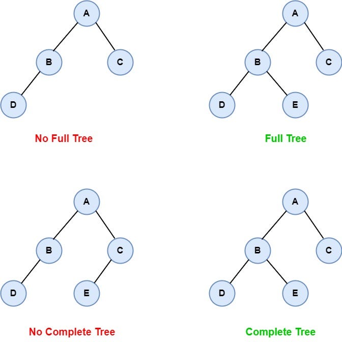 All you need to know about tree Data Structure | by Andreas Soularidis ...